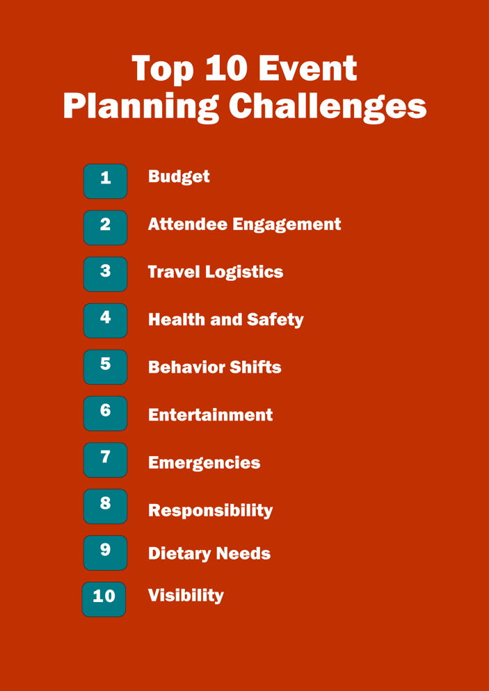 Event planning: overcoming the top 10 challenges. Event planning: overcoming the top 10 challenges.